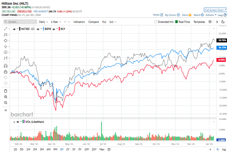 What you need to know ahead of Hilton’s earnings release