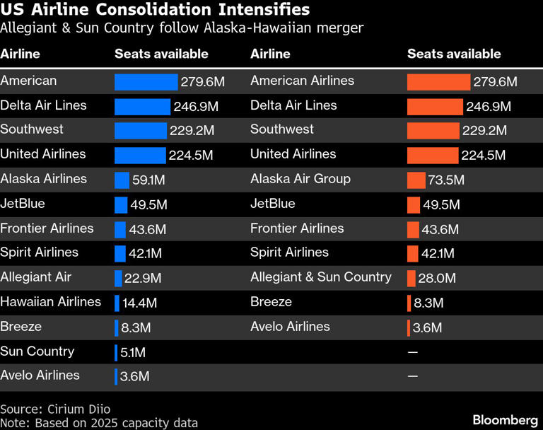 Allegiant to buy Sun Country in deal valued at $1.5 billion
