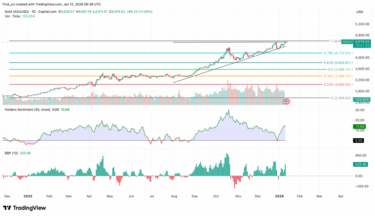 Gold hits $4,600 ATH, Bitcoin (BTC) paralyzed amid DOJ Fed Chair Powell ...