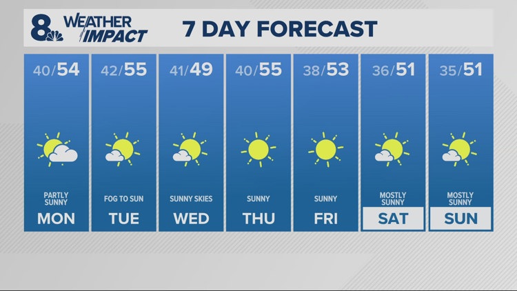Strong ridge to bring dry weather all week