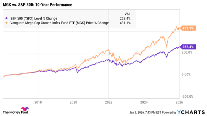 Investing in this unstoppable Vanguard ETF in 2026 could turn $100 per ...