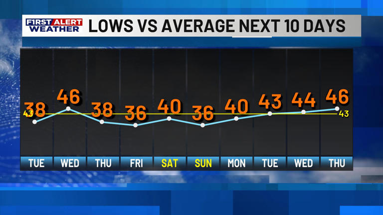 First alert forecast: Colder start to the week before slow warming mid ...