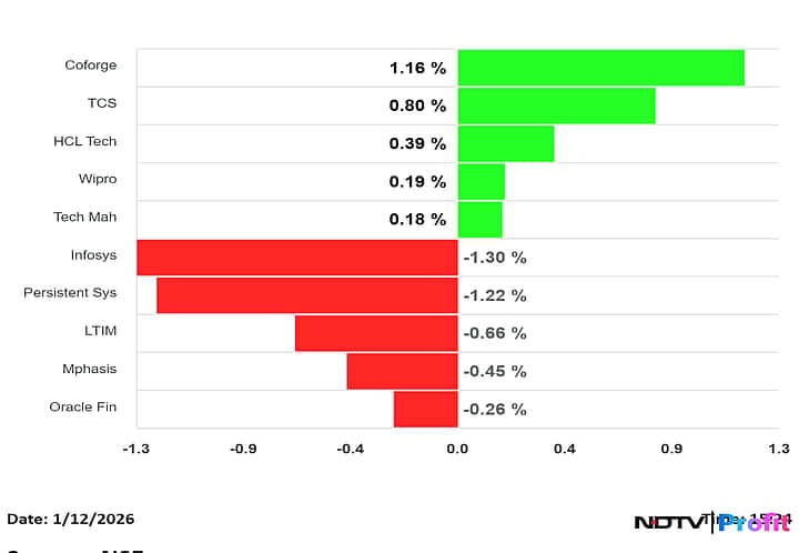 TCS Q3 results live updates: Margin expansion expected; dividend ...