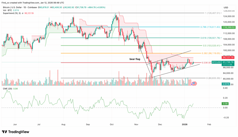 Gold hits $4,600 ATH, Bitcoin (BTC) paralyzed amid DOJ Fed Chair Powell ...