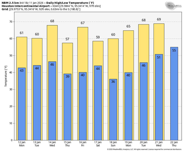 Houston's temperatures swing again this week after a cold start
