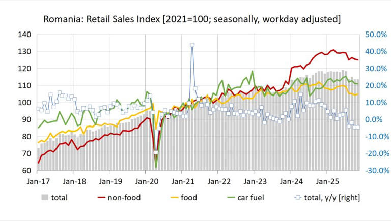 Private consumption shrinks after August fiscal package in Romania