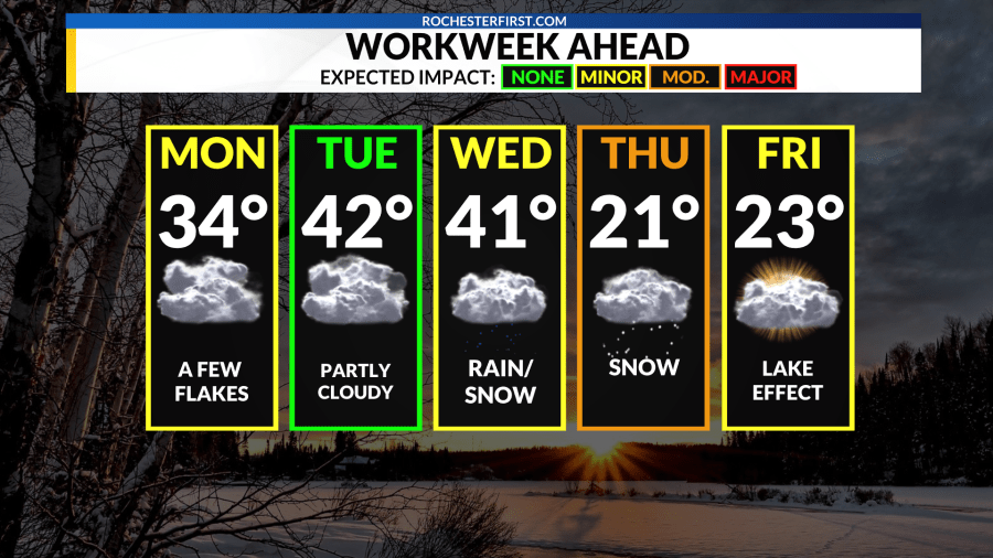 Weather forecast: Clouds and snow showers incoming this week