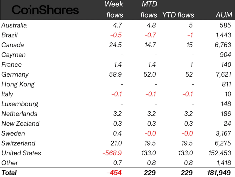 Crypto funds bleed $454M in outflows as Fed rate-cut hopes fade