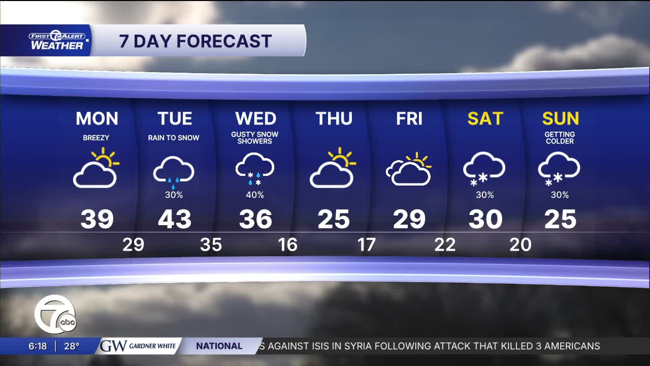Metro Detroit weather: Another mild start to the workweek