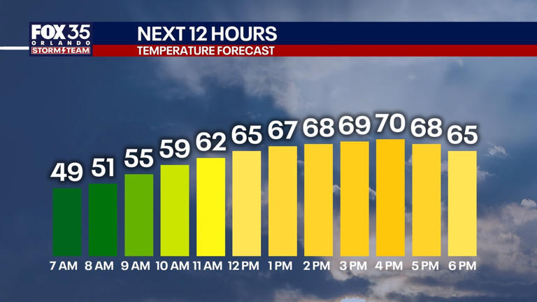 Orlando weather: Cold front brings rainy, chilly week
