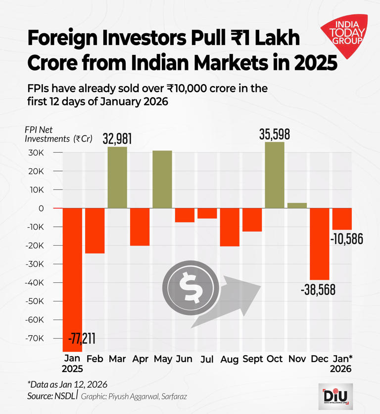 From FPIs to sovereign funds, foreign money is exiting India
