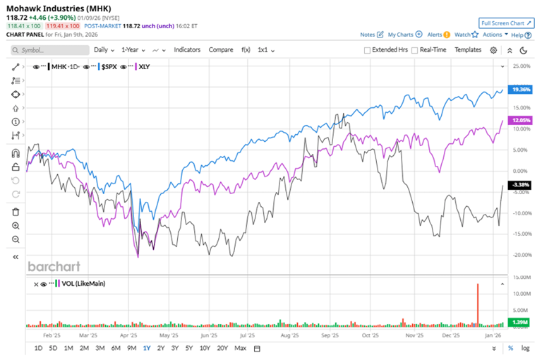 Mohawk Industries earnings preview: What to expect