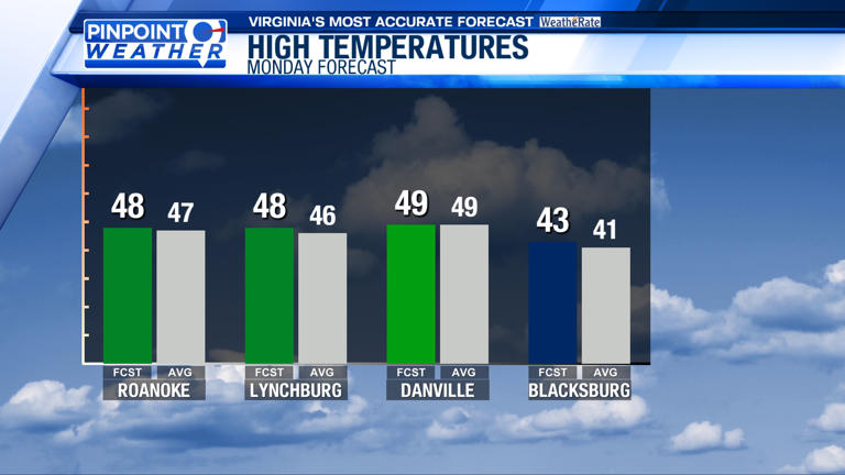 Pinpoint weather: Dry start to the week, midweek rain/snow