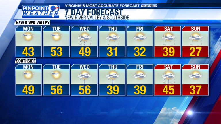 Pinpoint weather: Dry start to the week, midweek rain/snow