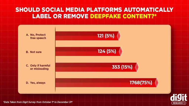 Digit Research: Three in four Indians don’t want deepfake images on ...