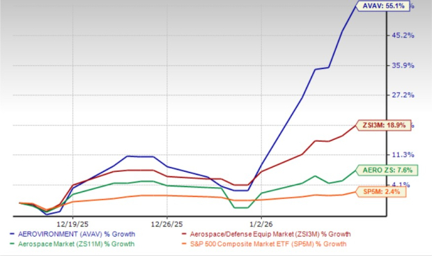 AVAV outperforms industry in the past month: How to play the stock?