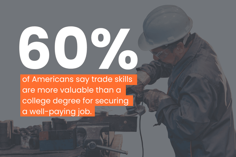 Are trade skills now more valuable than a college degree?