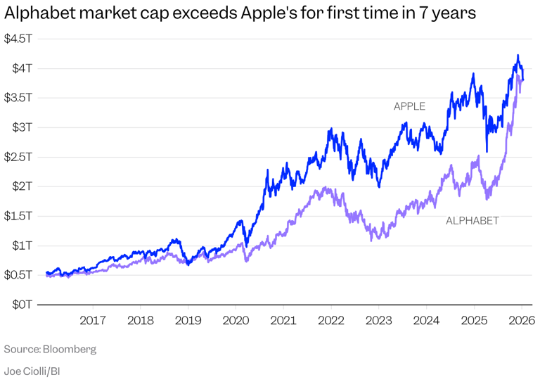 Alphabet's AI surge makes it the 4th-ever company to crack a $4 ...