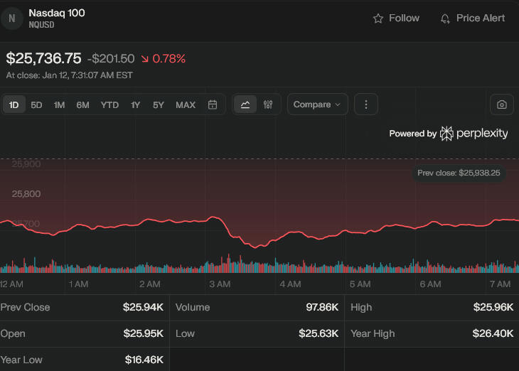 US stocks slide, gold surges after DOJ opens criminal probe into Fed ...