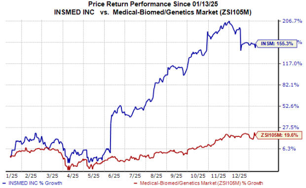 INSM stock jumps on 2025 preliminary sales, 2026 goals announced