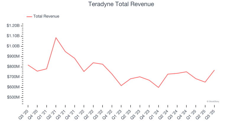 Q3 rundown: Lam Research (NASDAQ:LRCX) vs other semiconductor ...