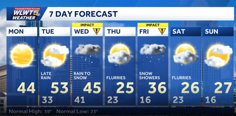 Possible mid-week system may bring rain, accumulating snow to ...