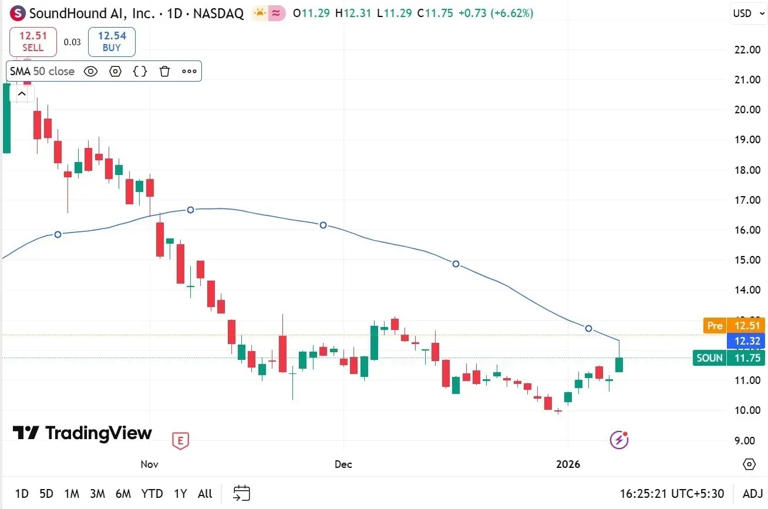 Why SOUN stock is in the spotlight today — what is the link with CES?