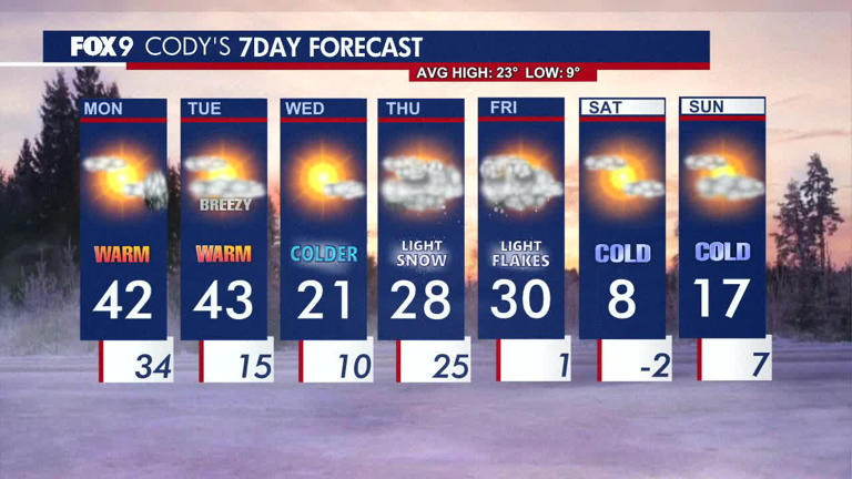 Minnesota weather: Bright and very mild Monday as another January thaw ...