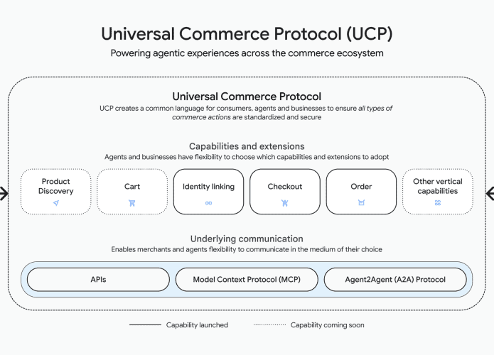 UCP: o protocolo do Google para facilitar compras com agentes de IA