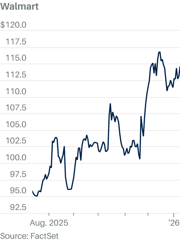 Walmart stock is rising. It’s not just a Google AI deal giving it a boost.