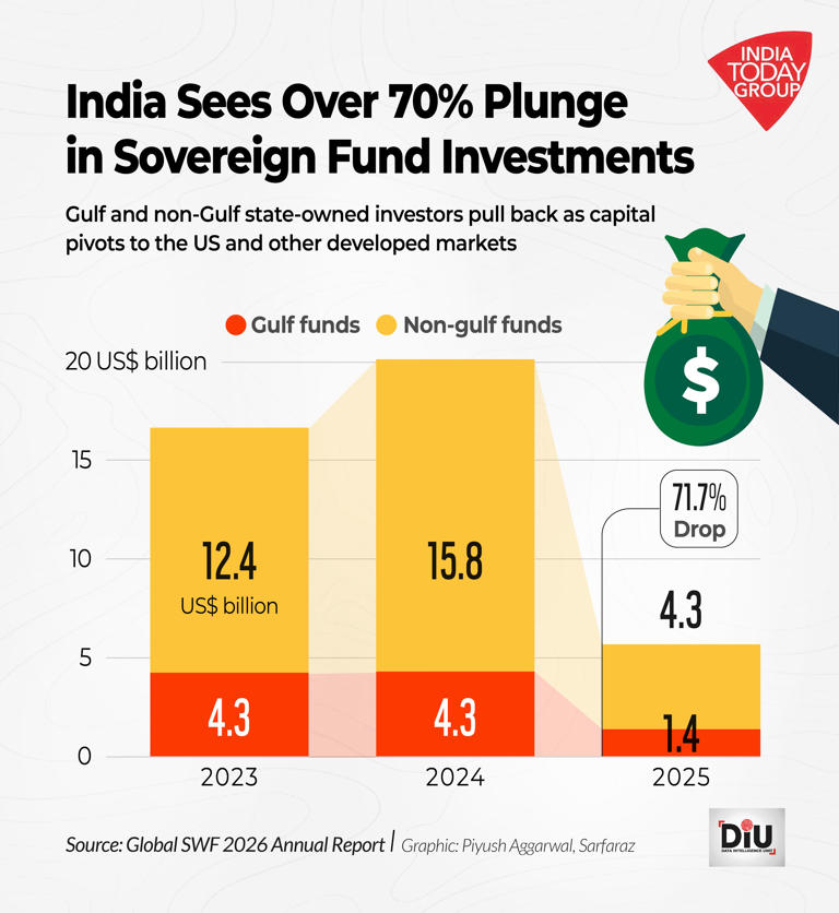 From FPIs to sovereign funds, foreign money is exiting India
