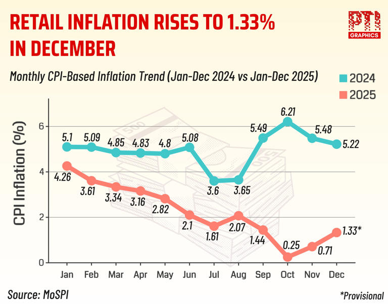 Inflation rises to 3-month high of 1.33 in Dec; remains below RBI ...