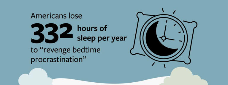 Americans sacrifice sleep for 'me time' nearly four nights a week