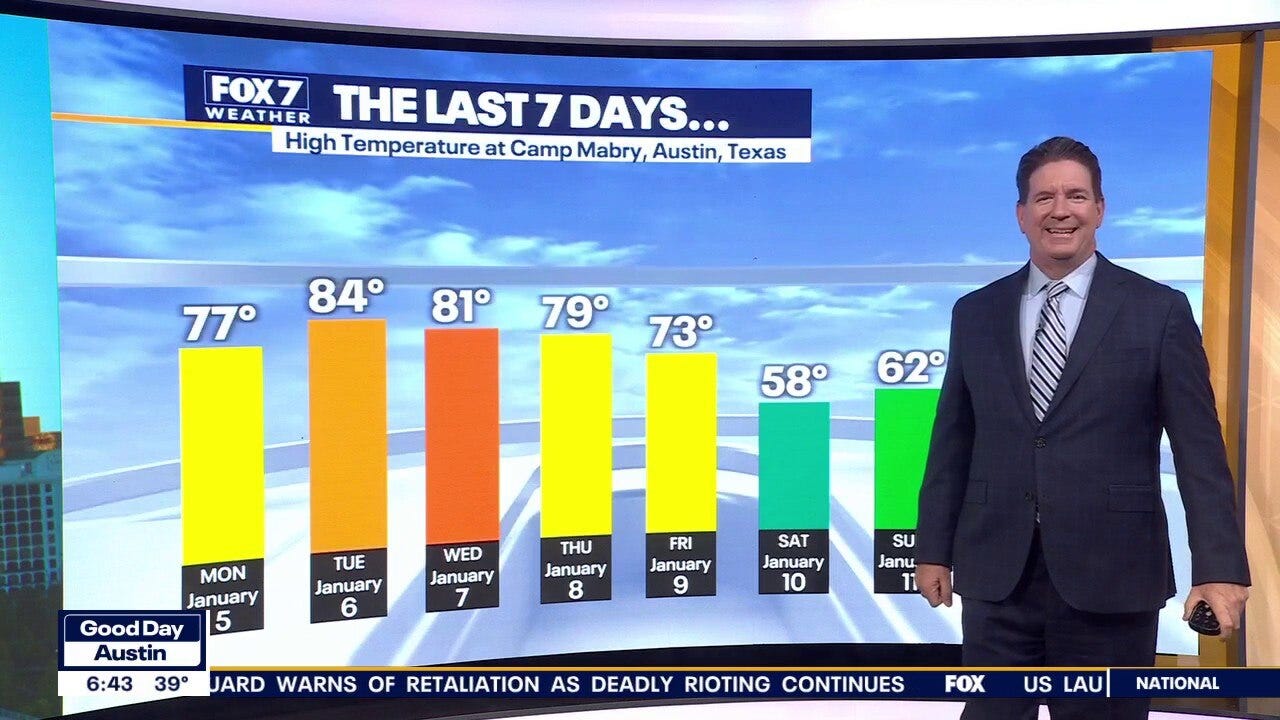 Austin weather: Cool temperature trend continues