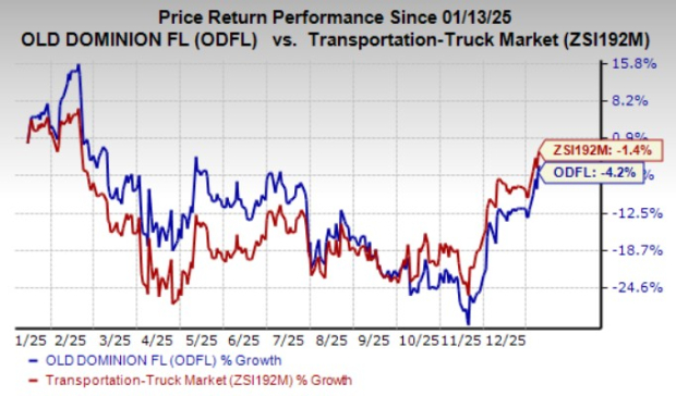 ODFL stock down 4.2% Y/Y: Will the plunge continue throughout 2026?