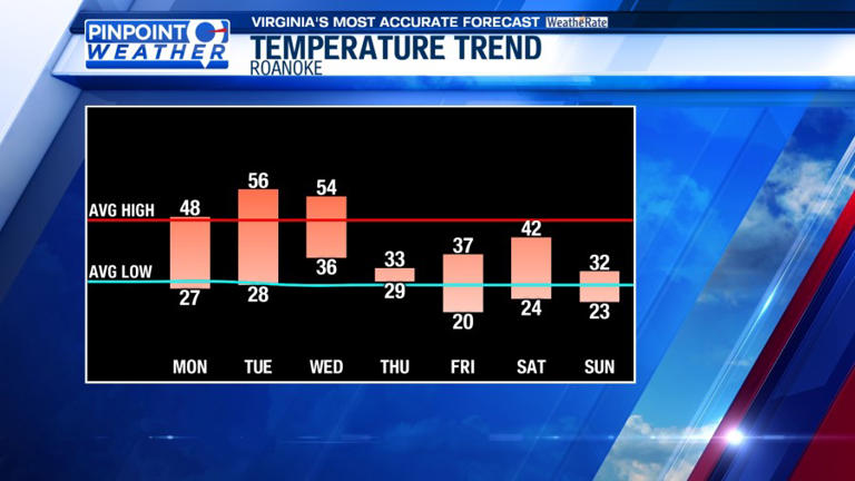 Pinpoint weather: Dry start to the week, midweek rain/snow