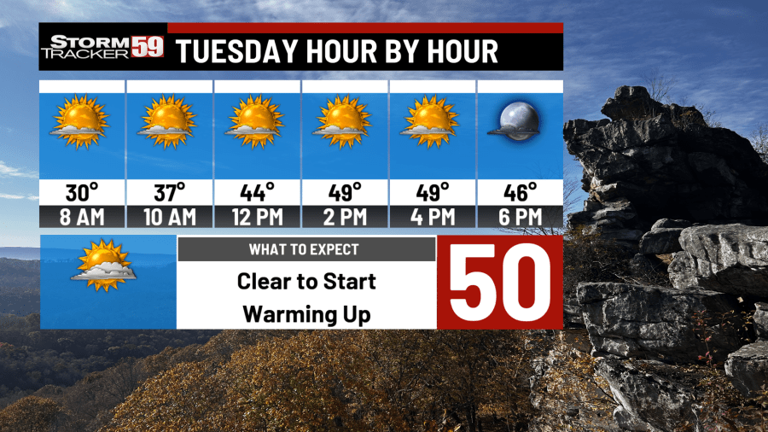 Stable conditions start the week, front arrives Wednesday