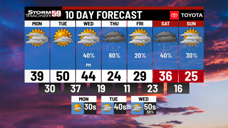 Stable conditions start the week, front arrives Wednesday