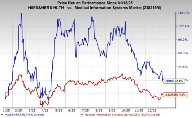 Hims & Hers expands platform-led access to provider-directed care
