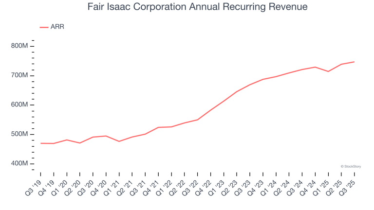 3 reasons we’re fans of Fair Isaac Corporation (FICO)