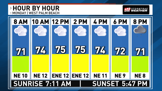 Cool and cloudy start to the week