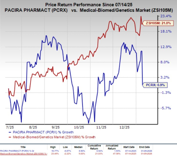 PCRX stock down 10% as preliminary Q4 revenues miss estimates