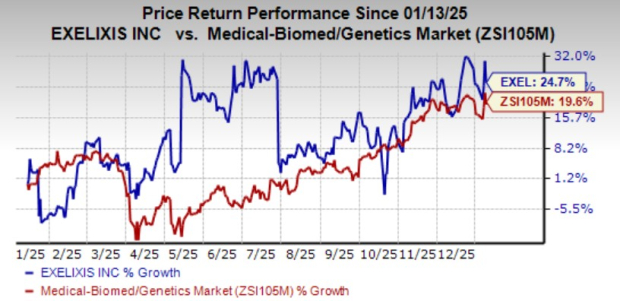 Exelixis posts preliminary '25 results, issues '26 outlook