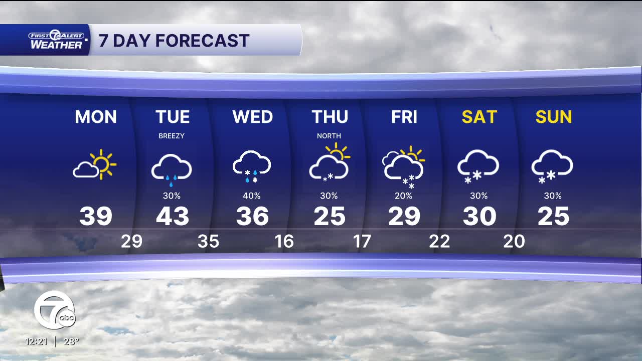 Metro Detroit weather: Midweek storm to bring rain and snow