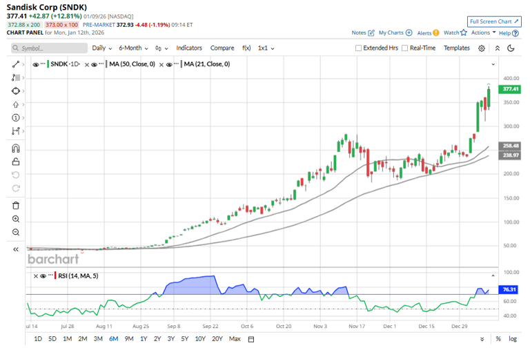 As SanDisk kicks off 2026 strong, can SNDK’s stock rally hold?