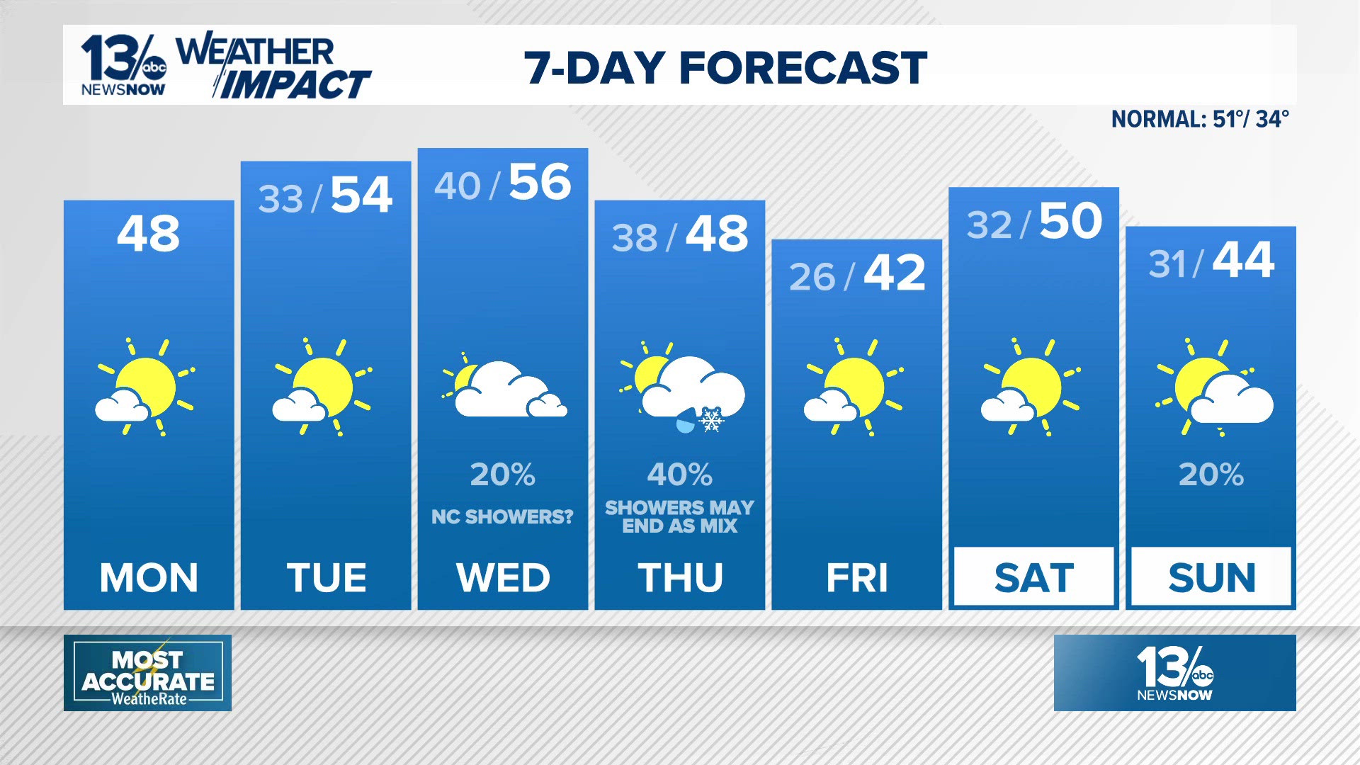 Forecast: Sunny and cool start to the work week