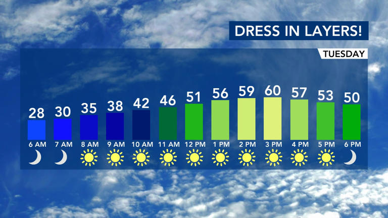 Another cold night ahead of Arctic front heading our way