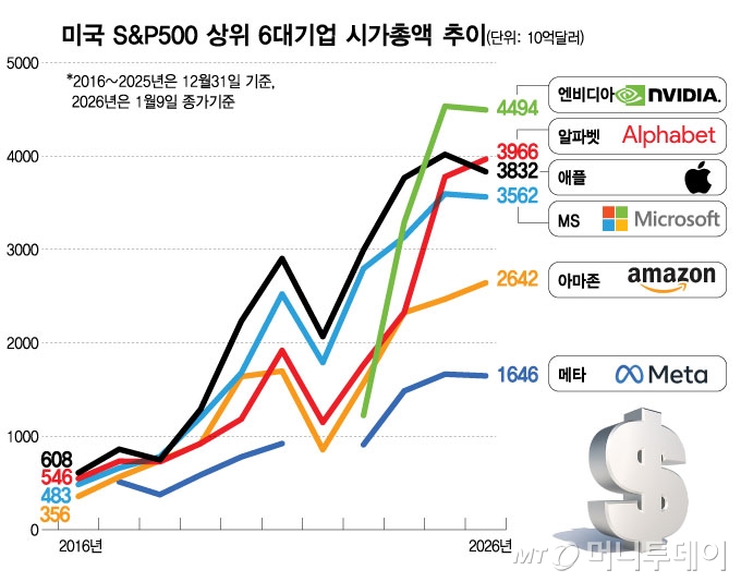 시리 심장에 구글 AI…빅딜 소식에 알파벳 시총 4조달러 돌파