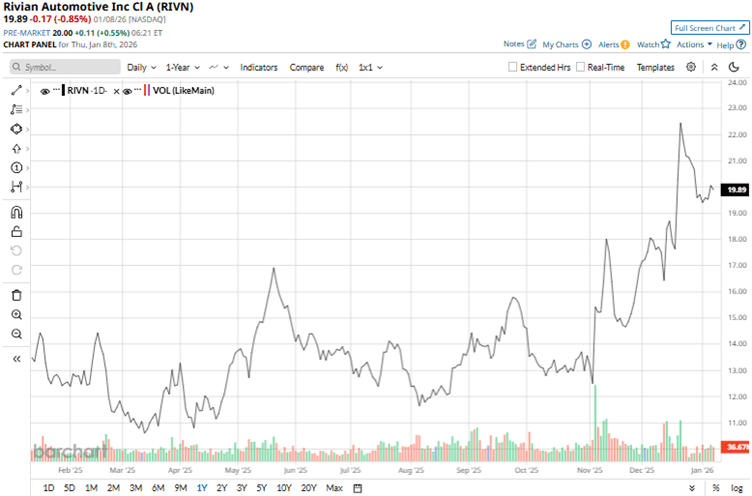 20,000 reasons to consider selling Rivian stock here