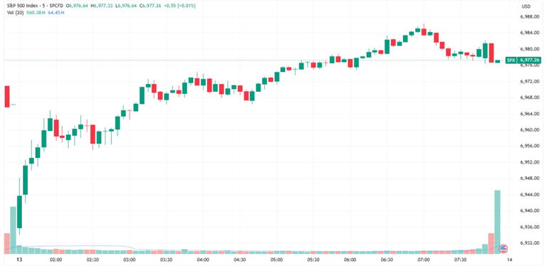 Morning wrap: ASX 200 to rise, S&P 500 and Dow close at record highs ...